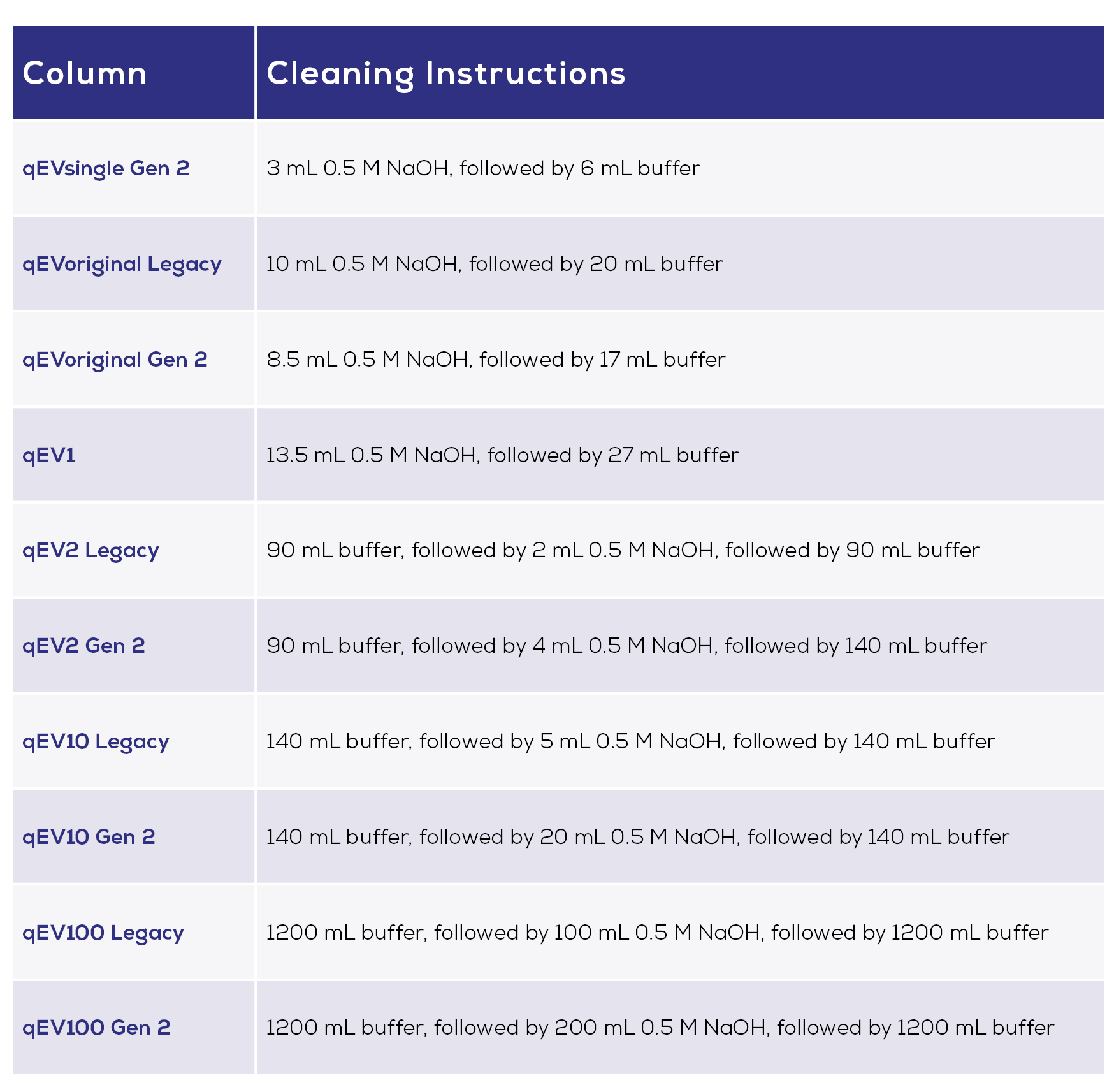 How do I clean and store the qEV column after I've collected my EVs?