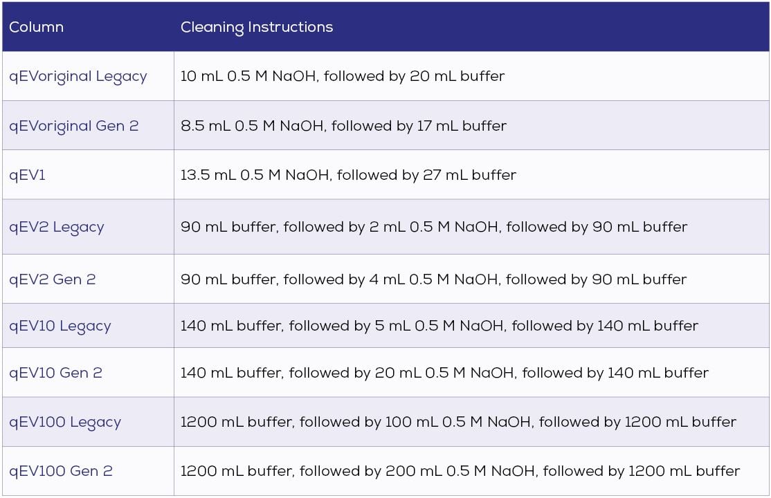 How do I clean and store the qEV column after I've collected my EVs?