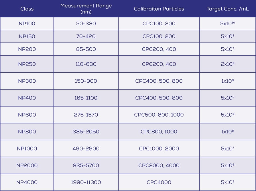 What dilution factor should I use for the calibration particles?