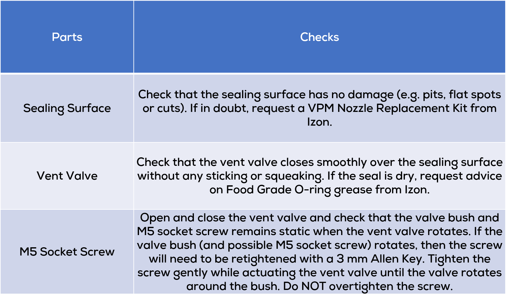 Is my VPM functioning correctly?